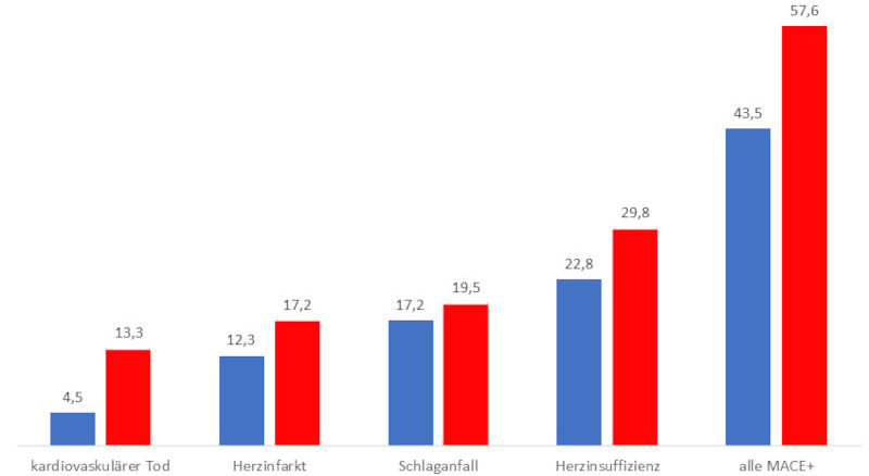 Niereninsuffizienz - Hohes kardiovaskuläres Risiko bei chronischer ...